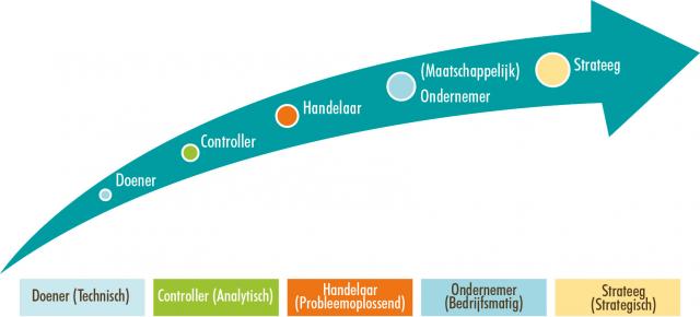 De volgorde der dingen bij vastgoedmanagement | Bouwstenen