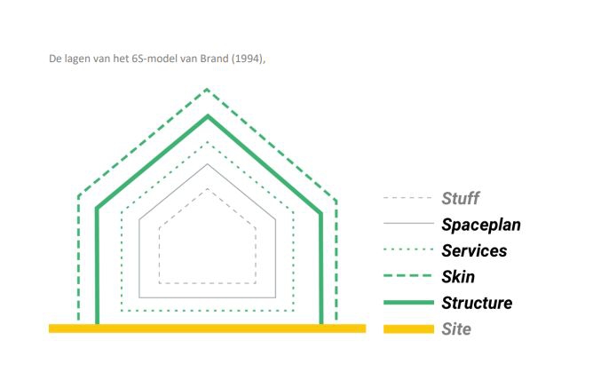 Wel/niet afschrijven naar nul | Bouwstenen